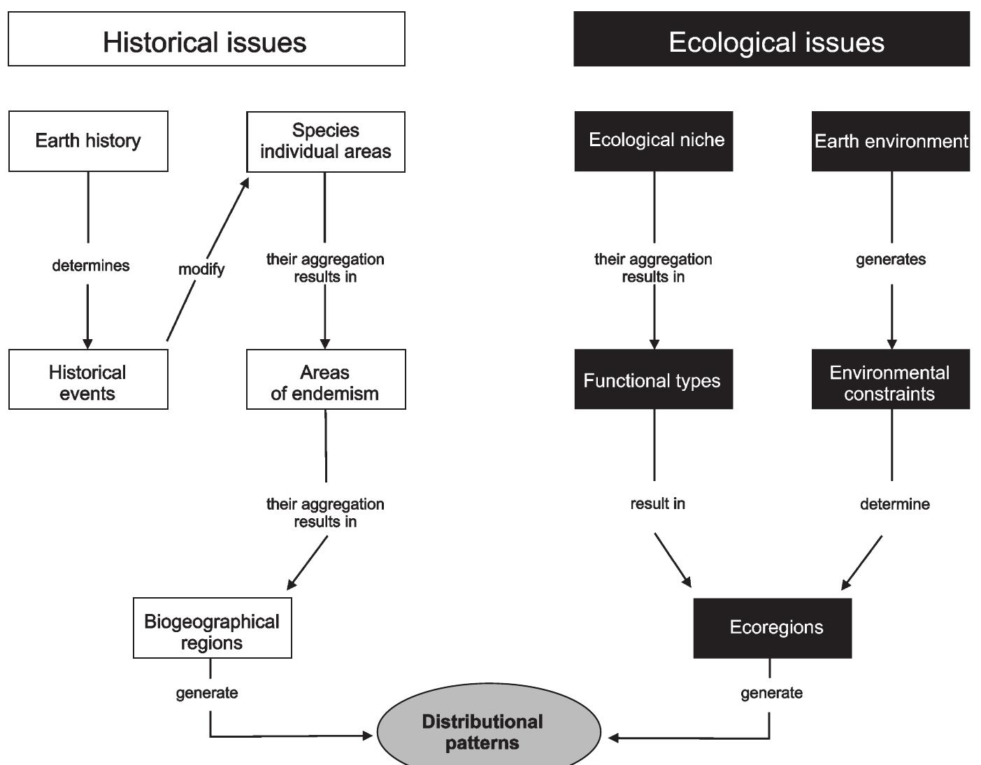 Concept map showing the integration between historical and