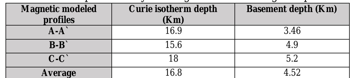 (PDF) An Integrated Study of Gravity and Magnetic Data to Determine ...