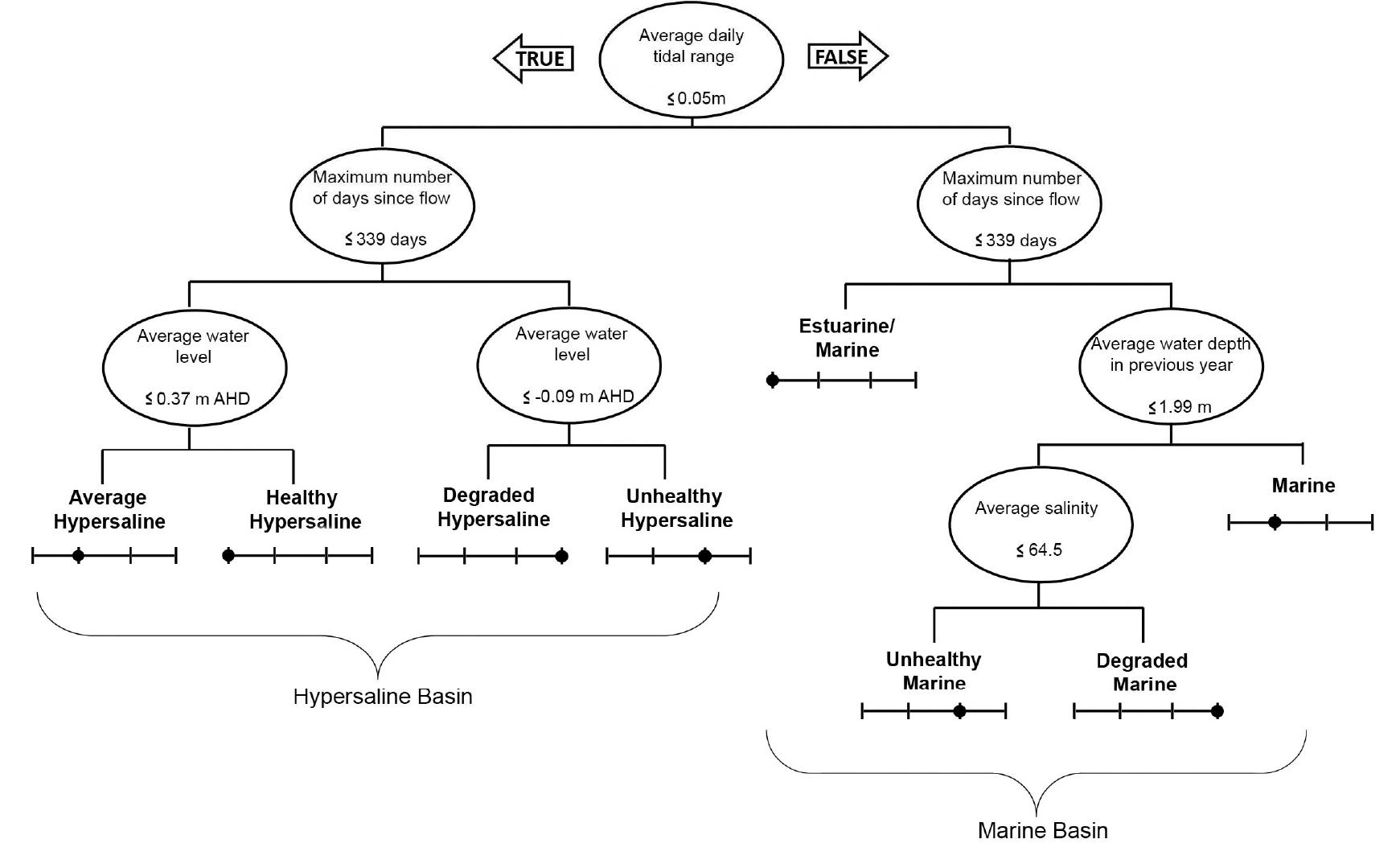 The Ecosystem States Model For The Coorong Identified T He