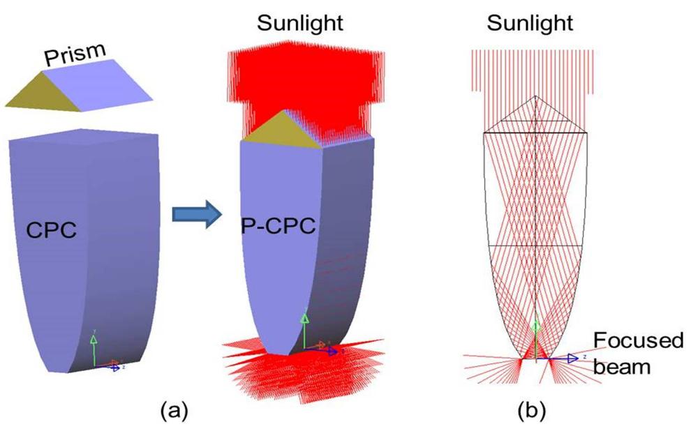 (a) physical layout of p-cpc and (b) mechanism of sunlight