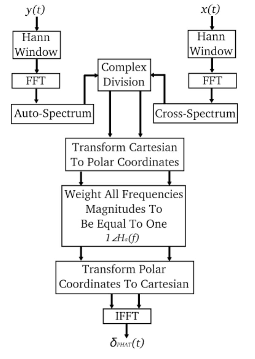 Robust impulse response measurement flow diagram,