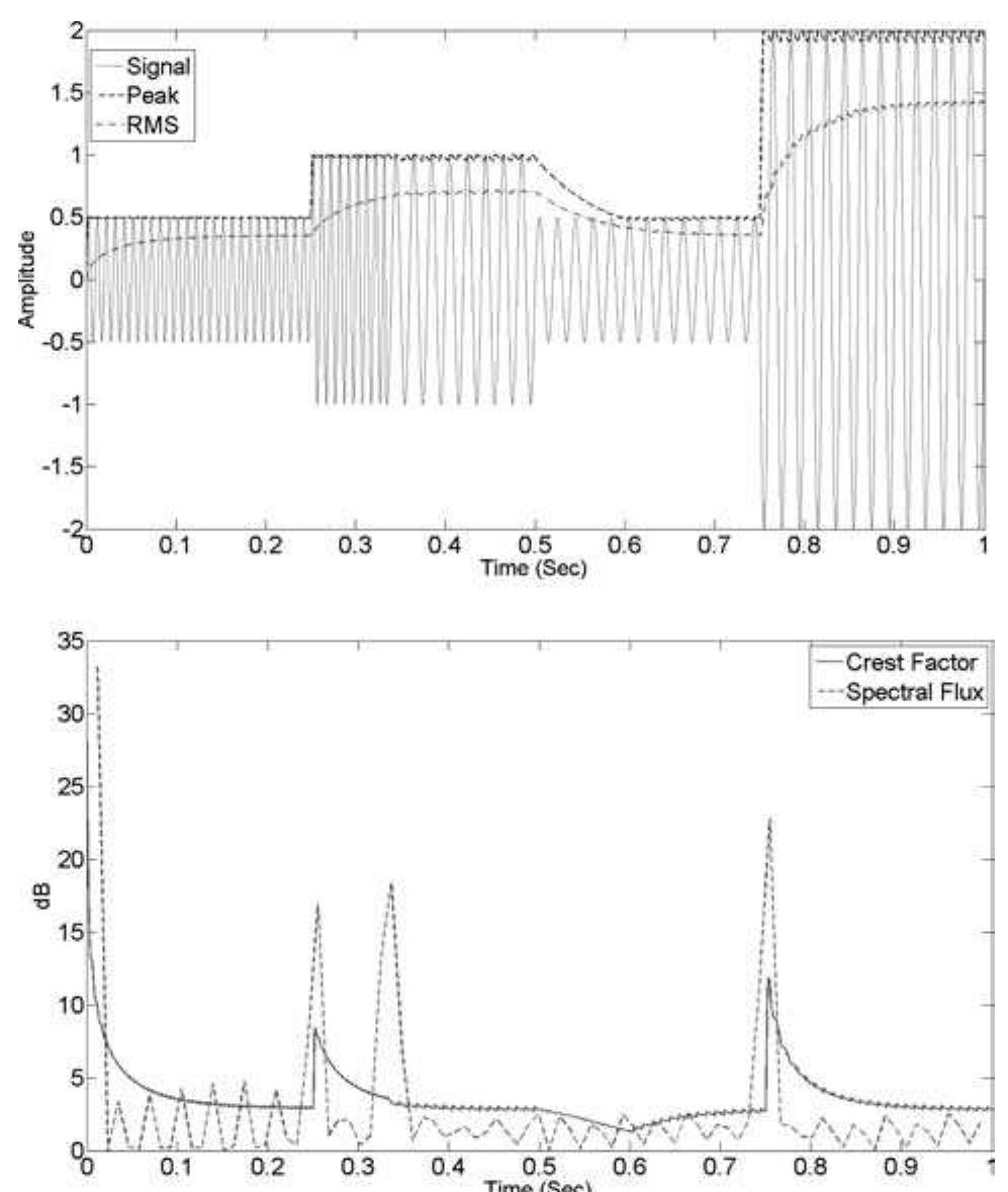 (a) sine wave with varied amplitude and frequency. (b) crest