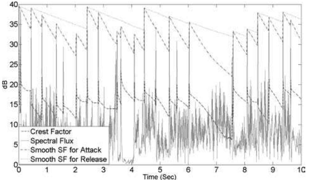 Crest factor and spectral flux for calculation of attack and