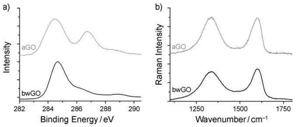 A) c 1s xps spectra of ago and bwgo. b) raman spectra of ago