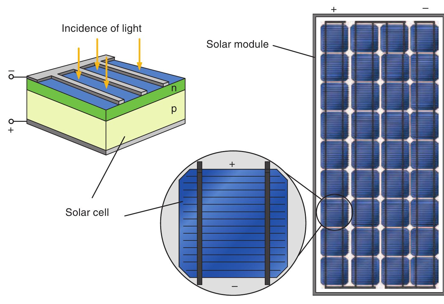 8 the solar cell and solar module as basic components of