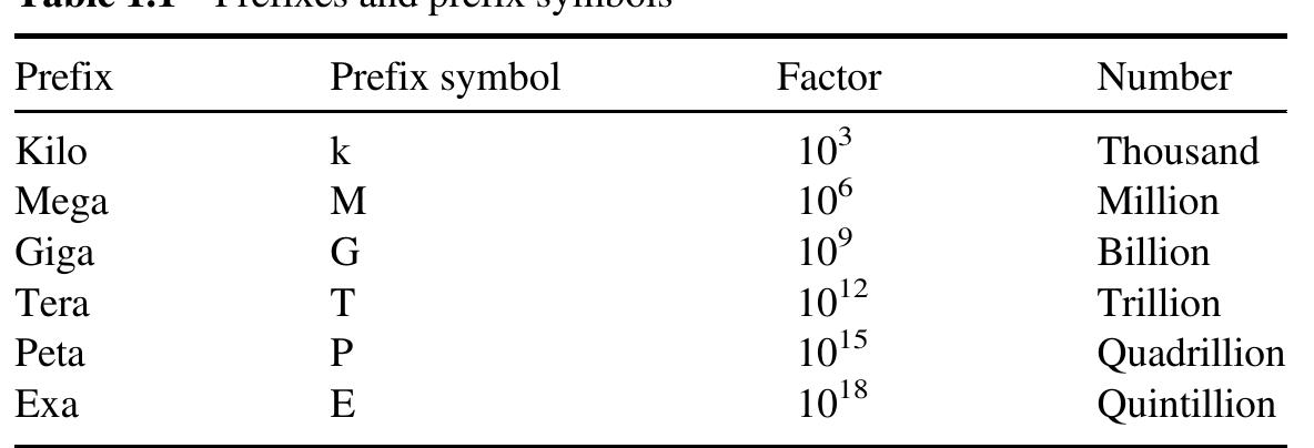 1 prefixes and prefix symbols