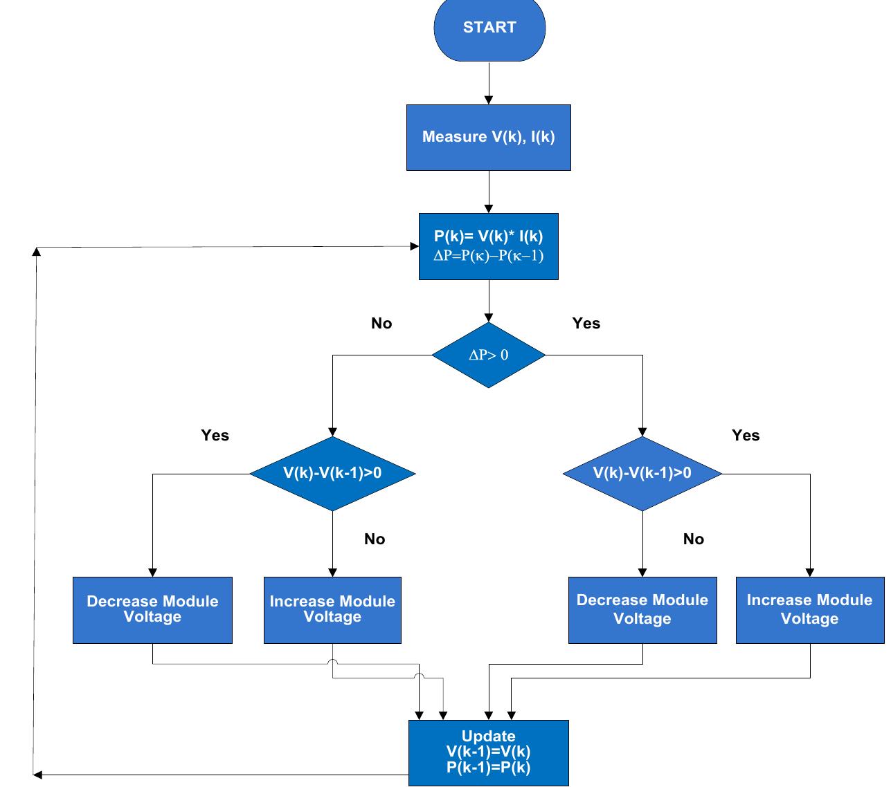 Flow chart of perturb and observe mppt algorithm: (figure-4: