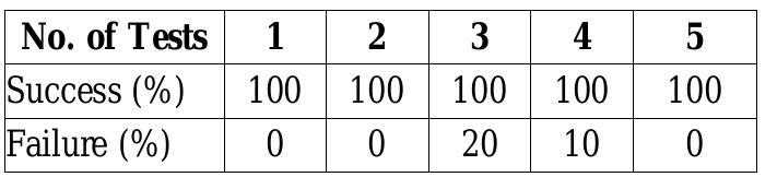 Table 1 - A Multifactor Student Attendance Management System