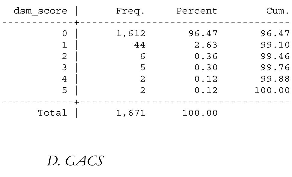 Here is the likert scale used for each question, with one