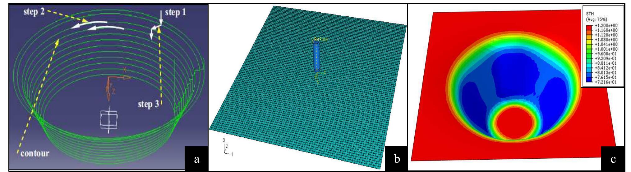 Schematic of the setup in fea simulations. (a) the tooling