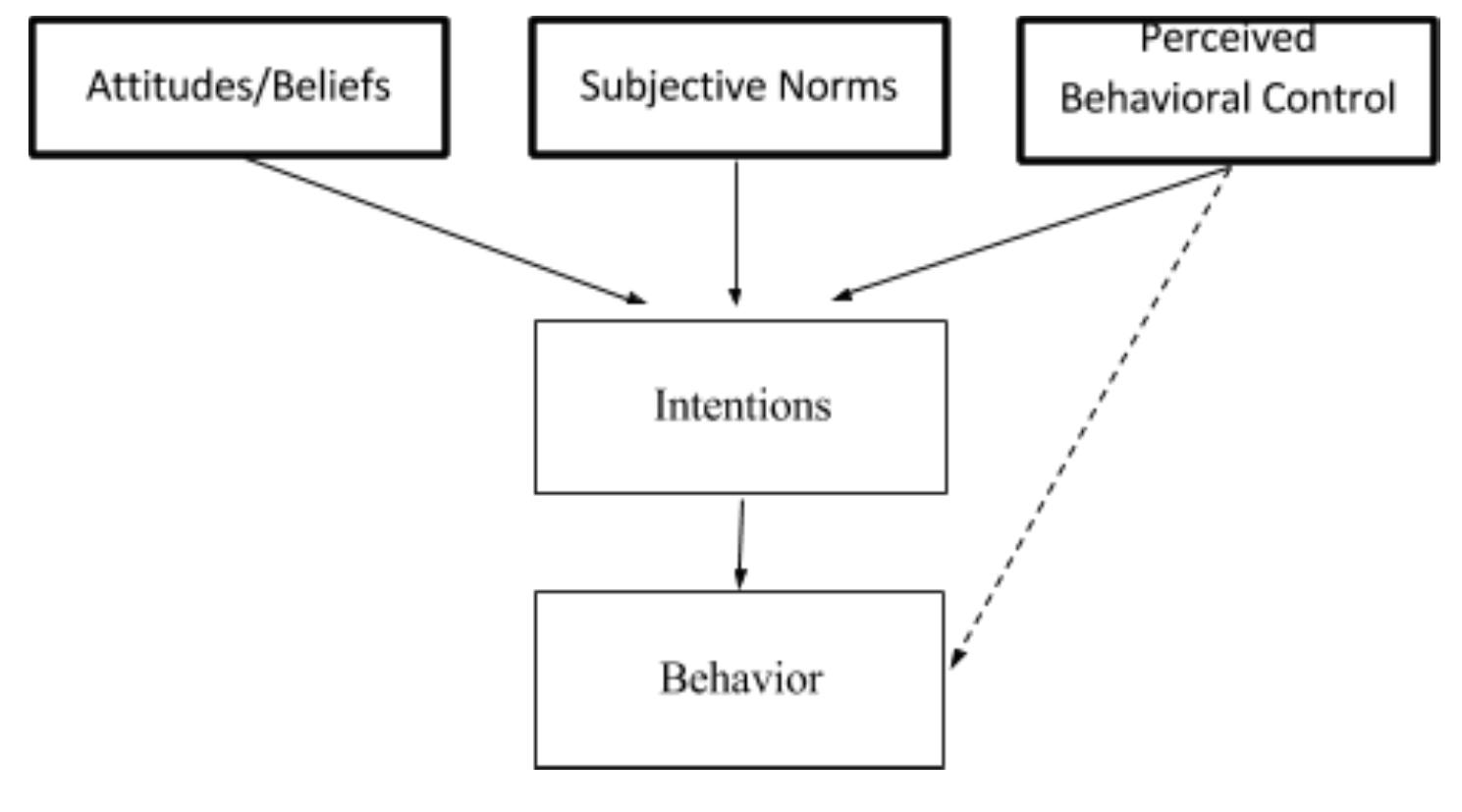 Theory of planned behavior theoretical framework 2013). the Theory of planned behavior theoretical framework 2013). the