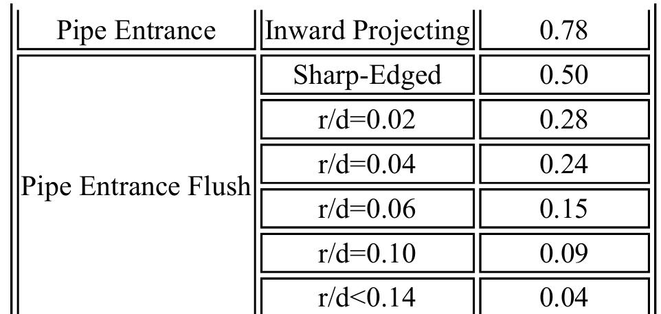 Figure 1 - from Friction Losses in Pipe Fittings Resistance