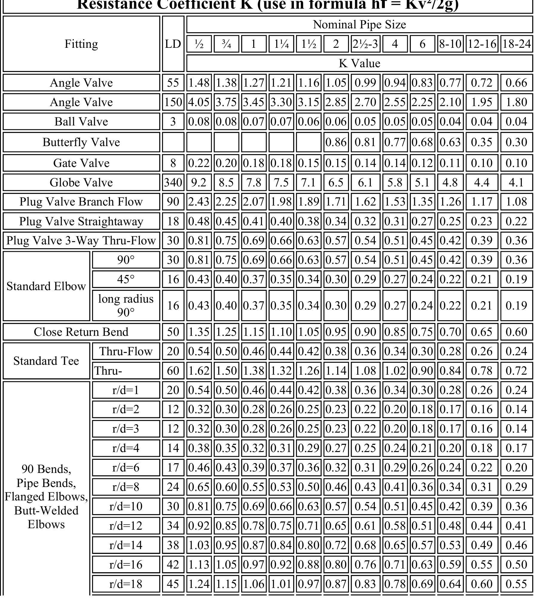 Table 1 - from Friction Losses in Pipe Fittings Resistance