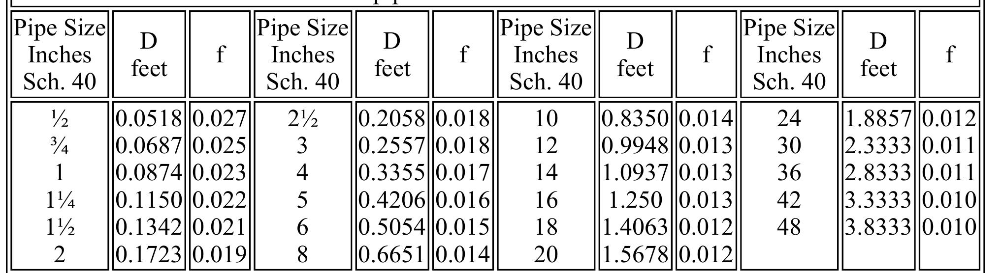 Table 4 - Friction Losses in Pipe Fittings Resistance