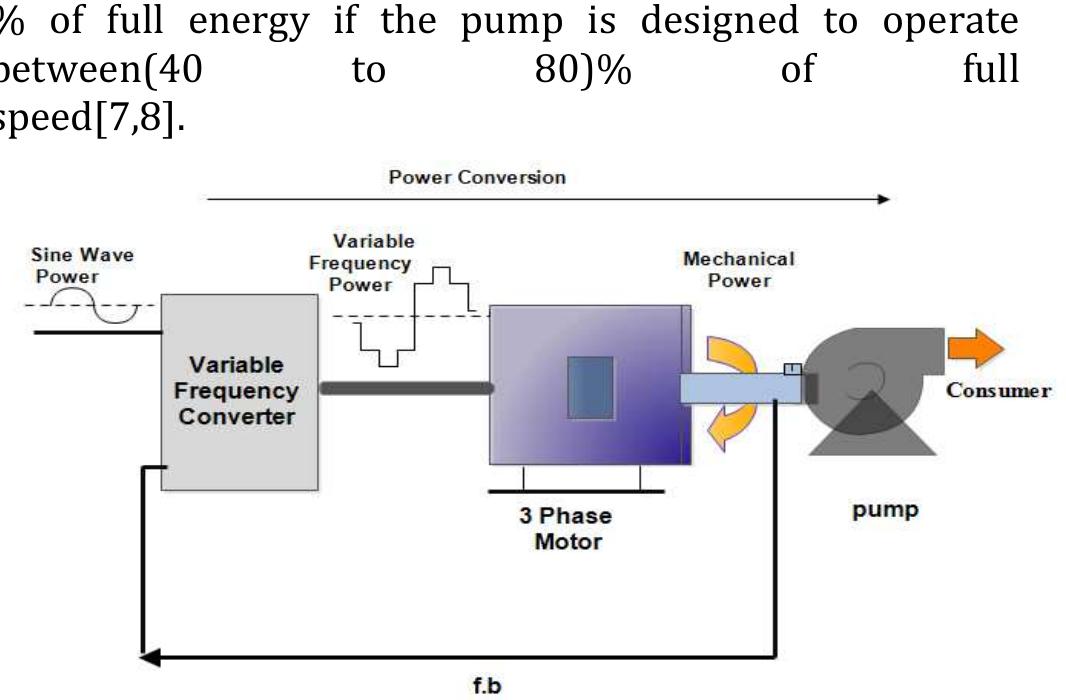 Pump drive system diagram figure1 shows the proposed model