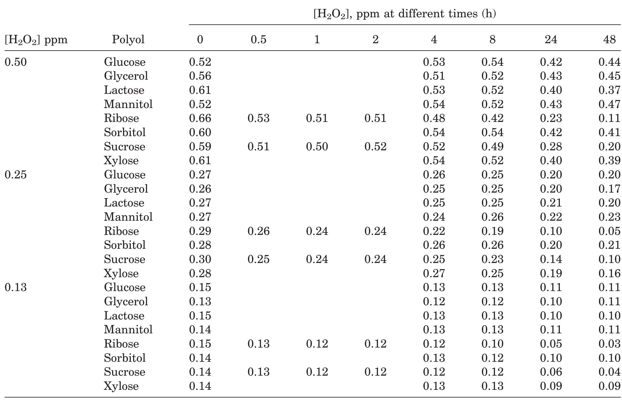 Samples were tested in triplicate wells at each time point.
