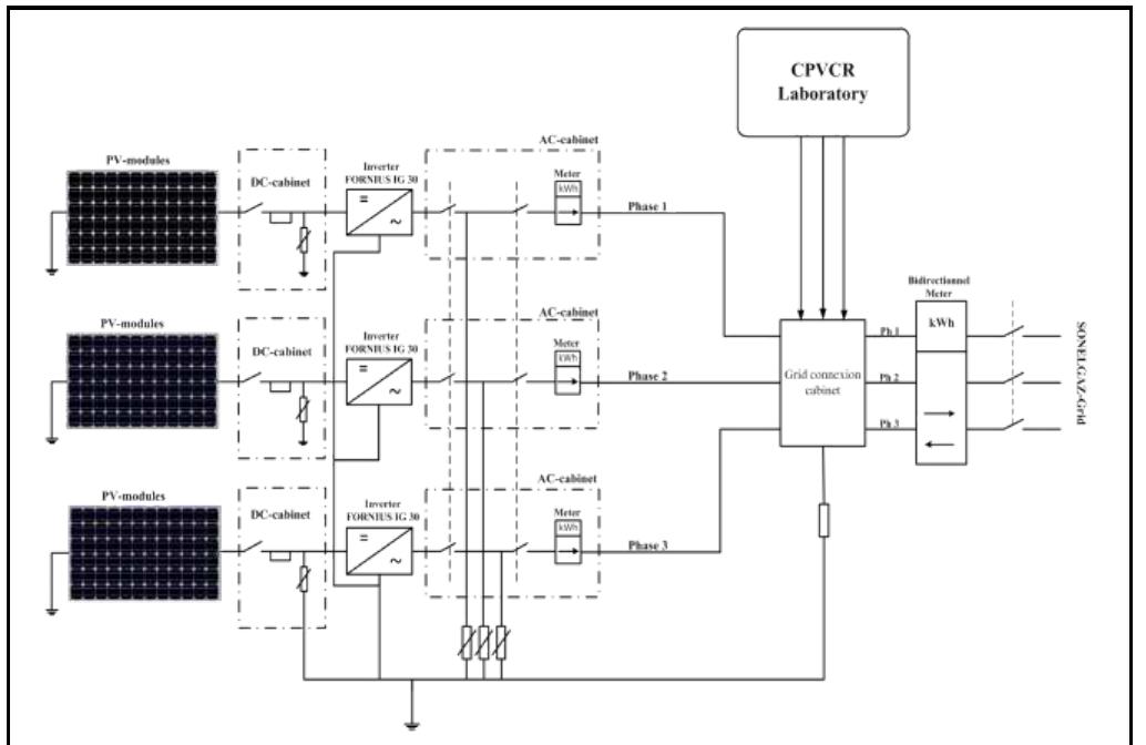 Diagram of the grid-connected pv-system of cder. power, dc