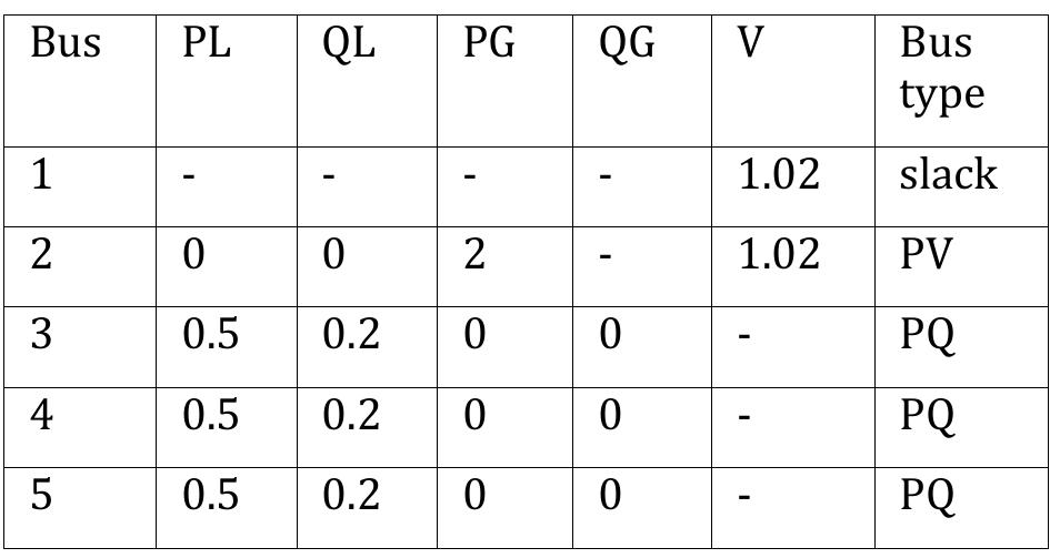 Bus data for 5 bus system line data for 5 bus system: line