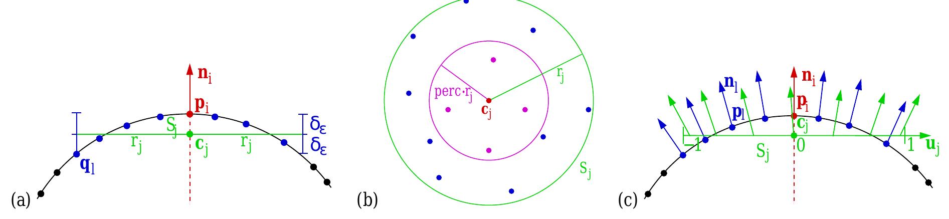 (a) generation of splat s; starts with point p; and grows