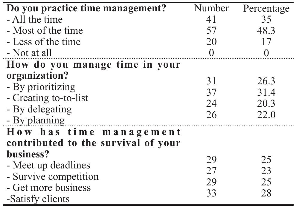 (PDF) Time Management Practices and Its Effect on Business Performance