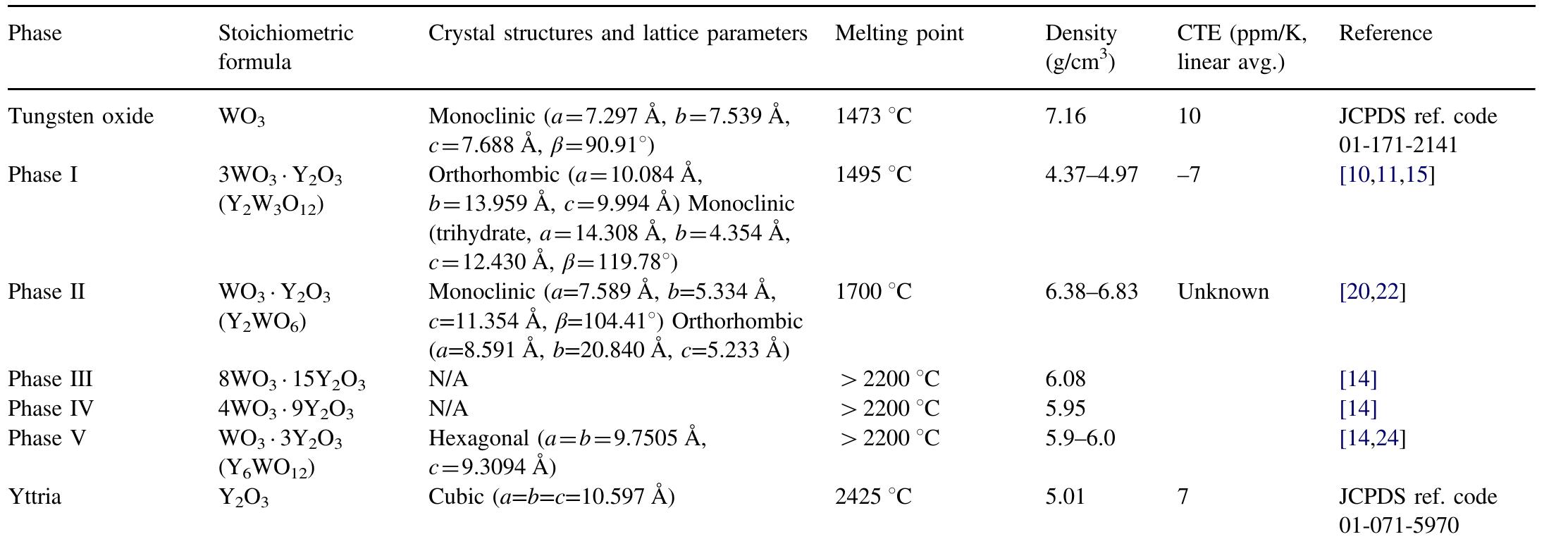 Various phases from the phase diagram of the wo3-y203