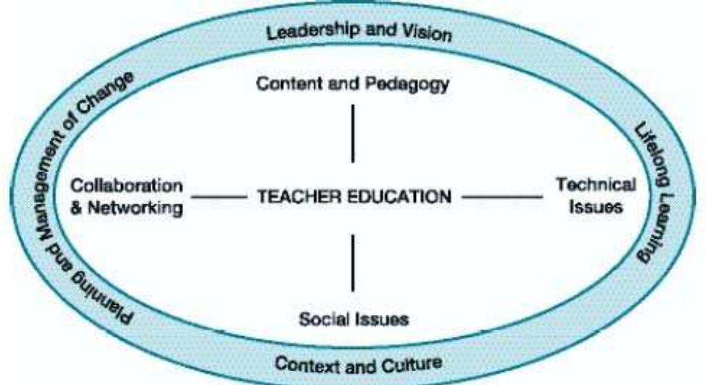 1: a framework for ict in teacher education (source: resta,