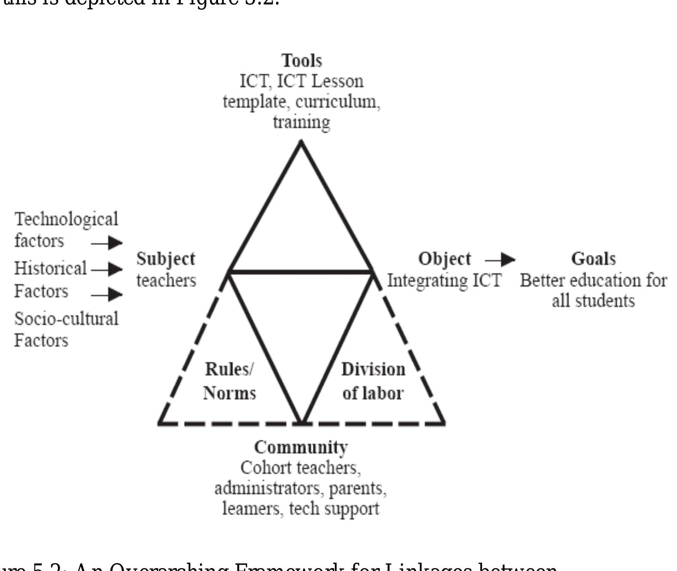 (PDF) CHAPTER 5 THEORETICAL FRAMEWORK FOR ICT INTEGRATION 5.1: Introduction