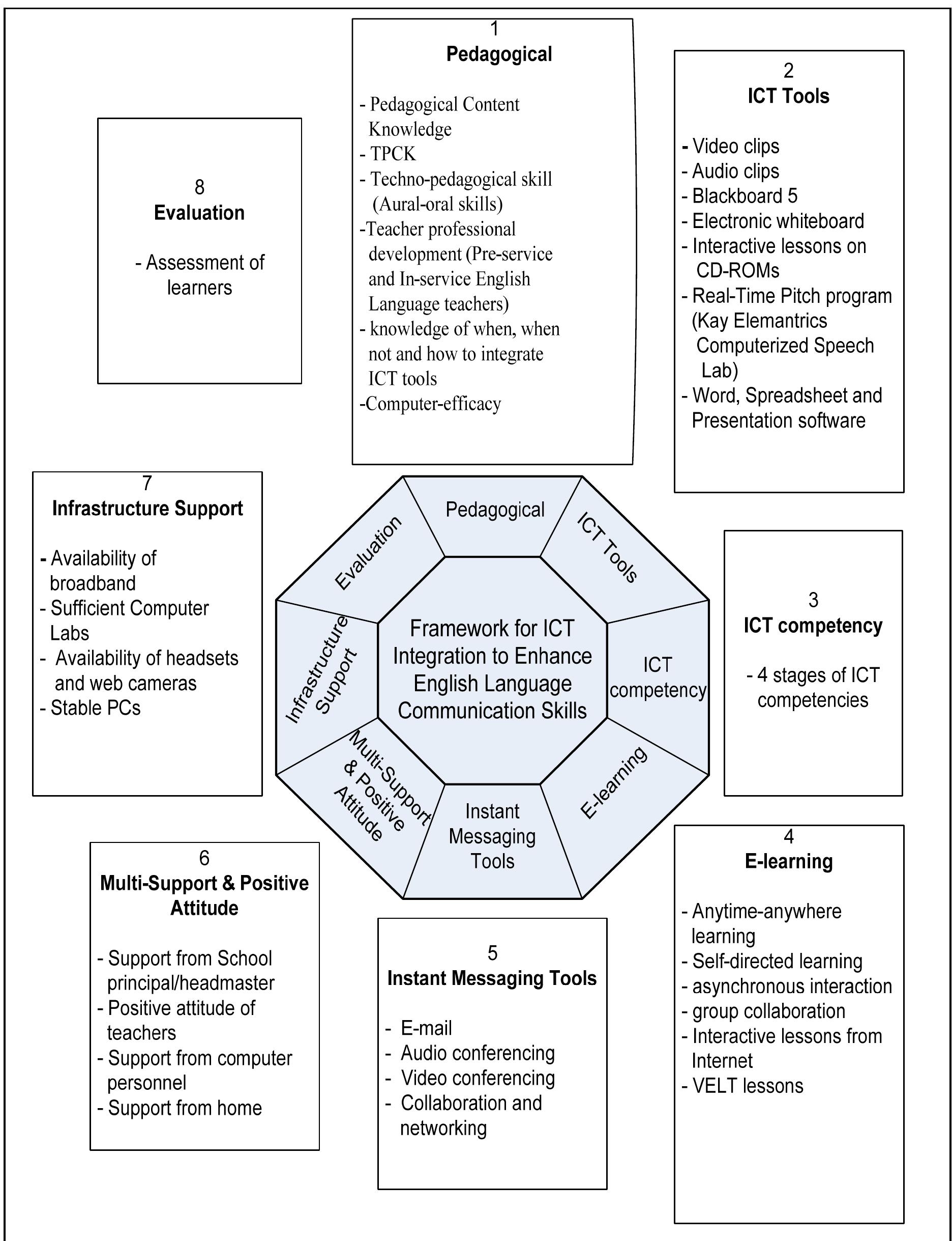 (PDF) CHAPTER 5 THEORETICAL FRAMEWORK FOR ICT INTEGRATION 5.1: Introduction