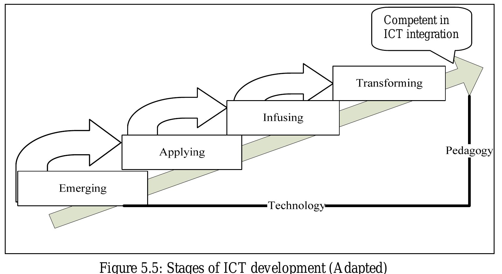 (PDF) CHAPTER 5 THEORETICAL FRAMEWORK FOR ICT INTEGRATION 5.1: Introduction