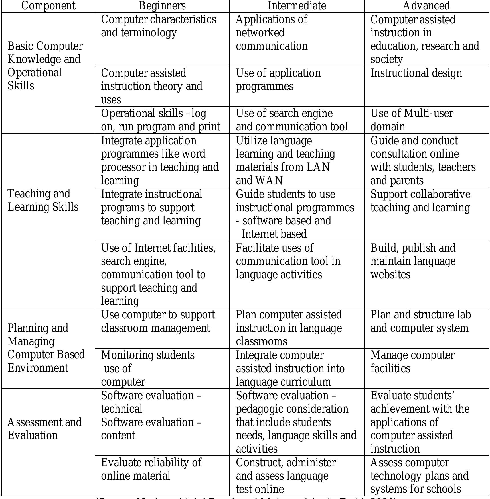 (PDF) CHAPTER 5 THEORETICAL FRAMEWORK FOR ICT INTEGRATION 5.1: Introduction