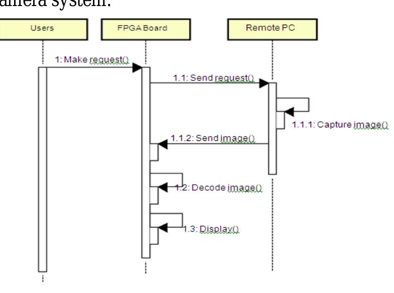 Figure 7 - from FPGA IMPLEMENTATION OF VGA CONTROLLER FPGA