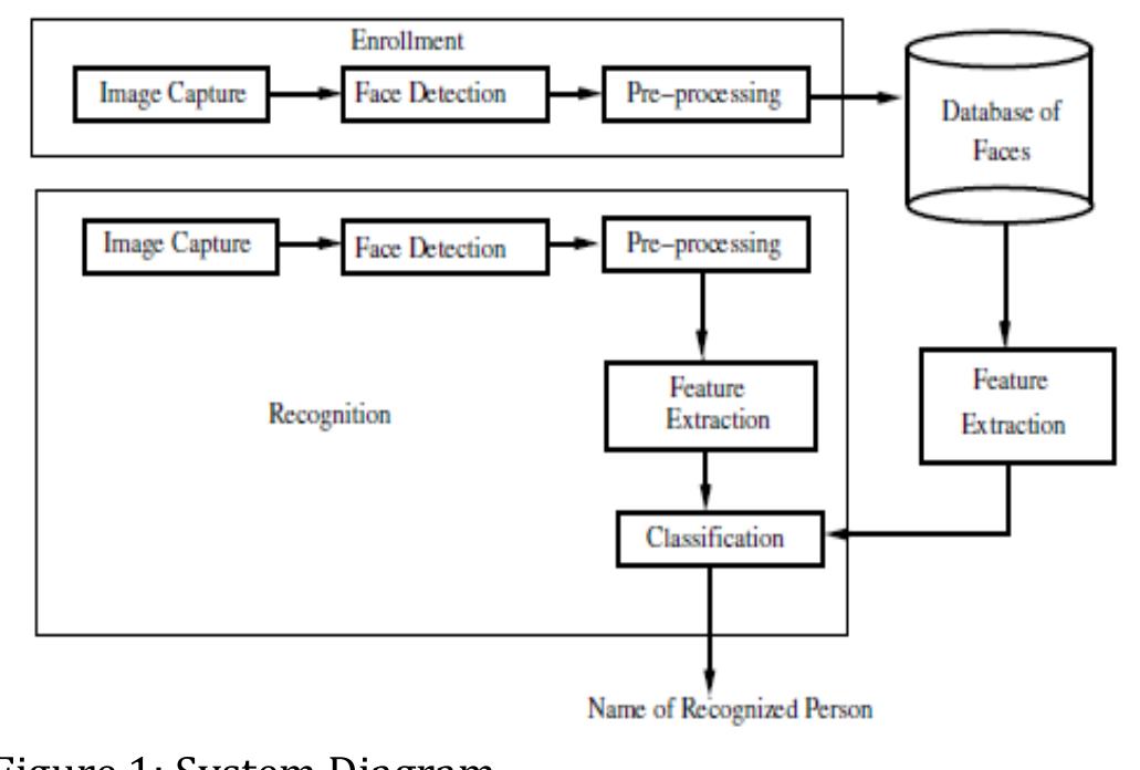 A proper and efficient face detection algorithm always
