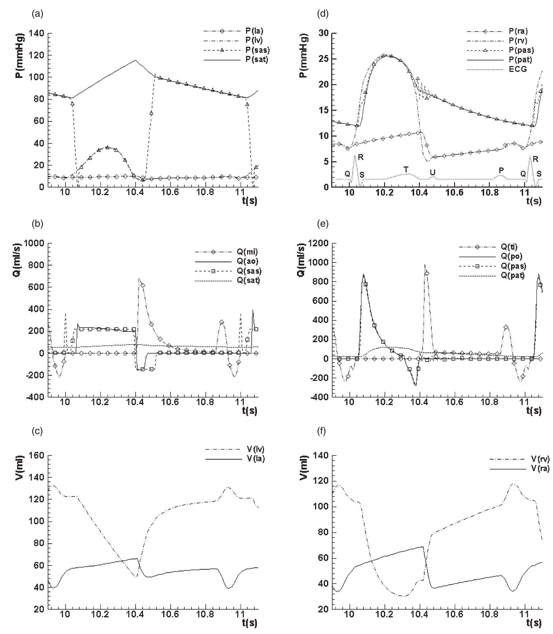 System response with left ventricular failure and sawtooth