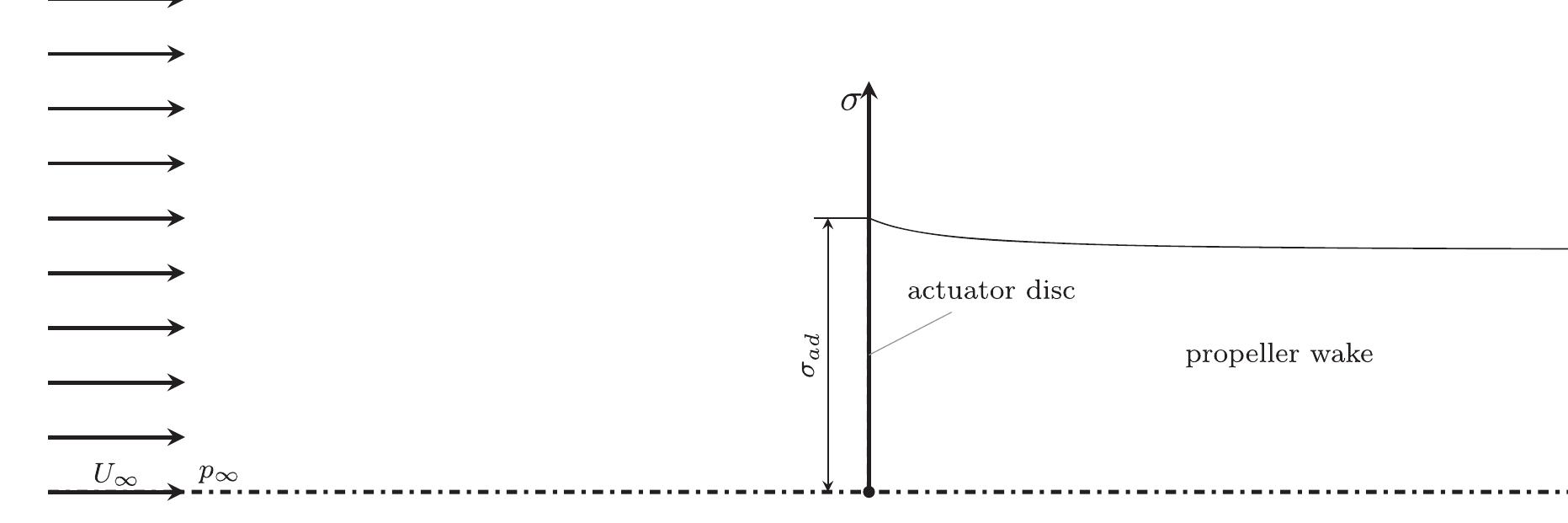 Schematic view of the actuator disc configuration. the