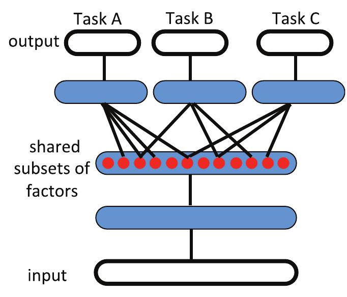 (PDF) Representation Learning: A Review and New Perspectives