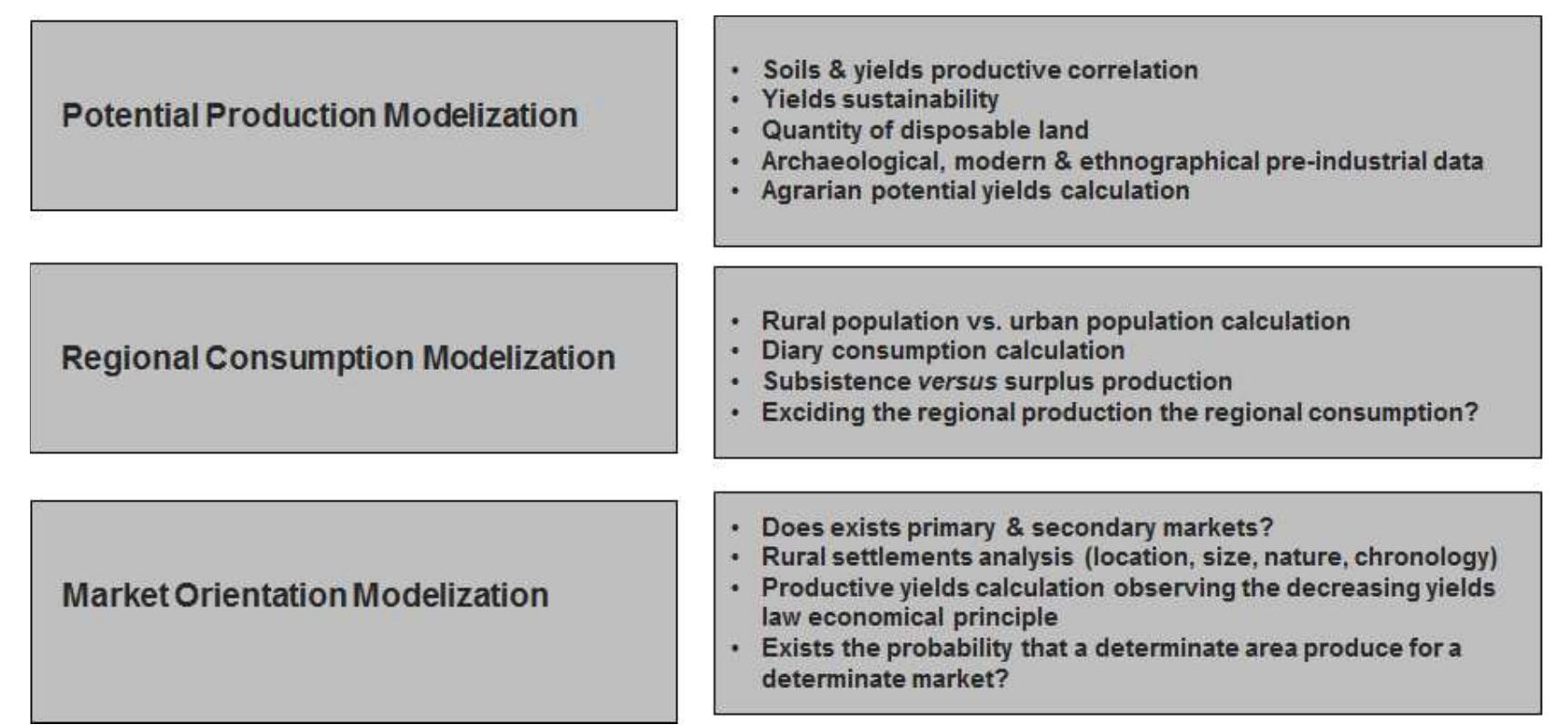 The following diagram shows three groups of predictive