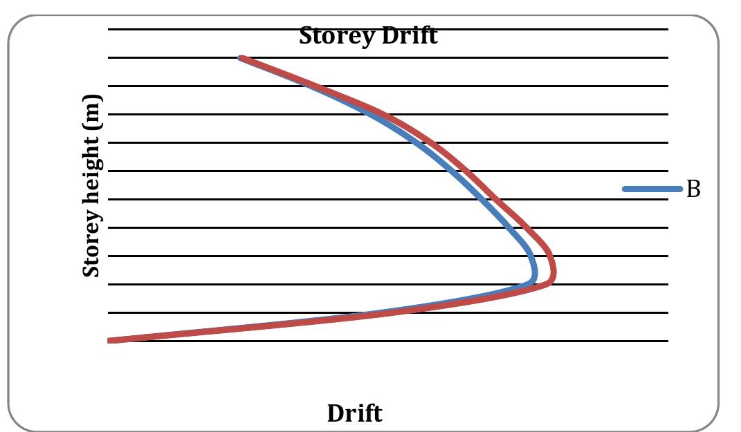 Comparison of storey drift. the storey drift is greater in