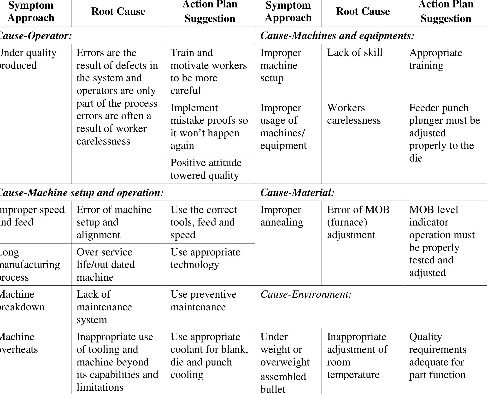 Action plan suggestion for root cause analysis reducing the