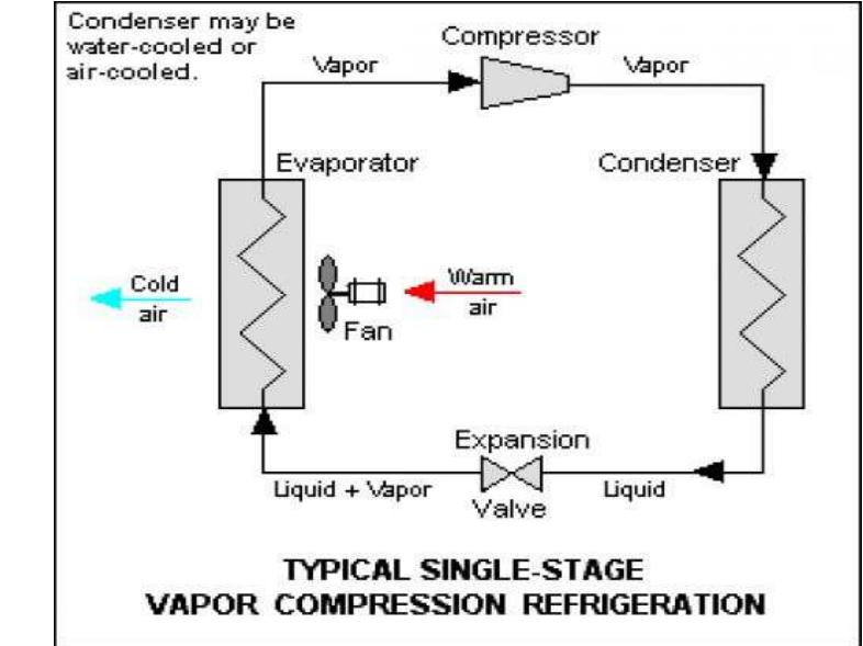 1.2. vapor compression refrigeration cycle the cycle of