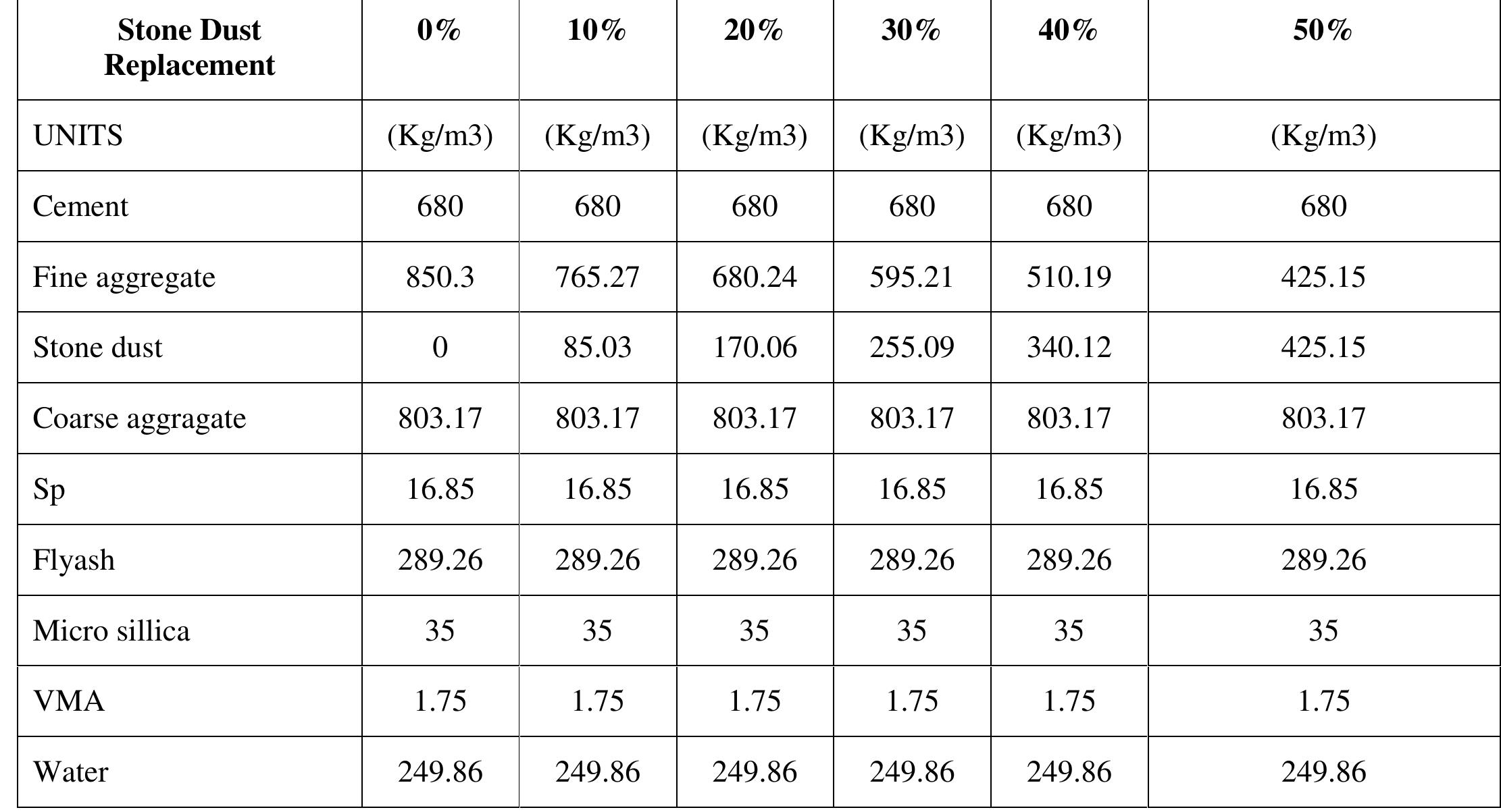 Mix proportions of 60 mpa for stone dust replacement table 2