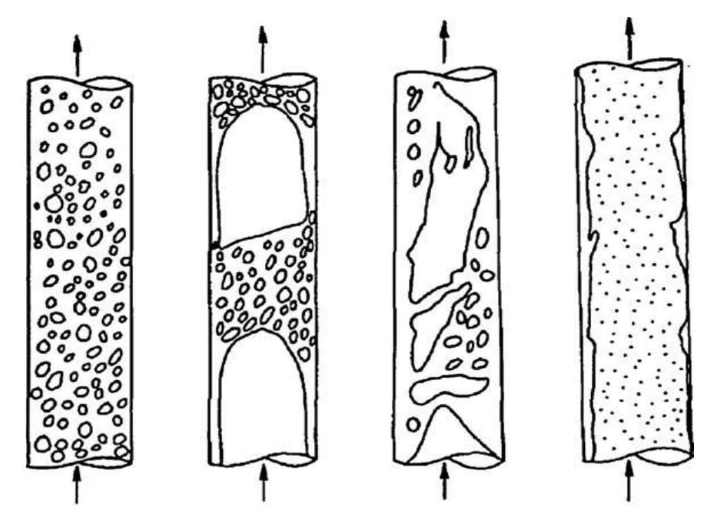 Typical flow patterns in a vertical pipeline (from left to