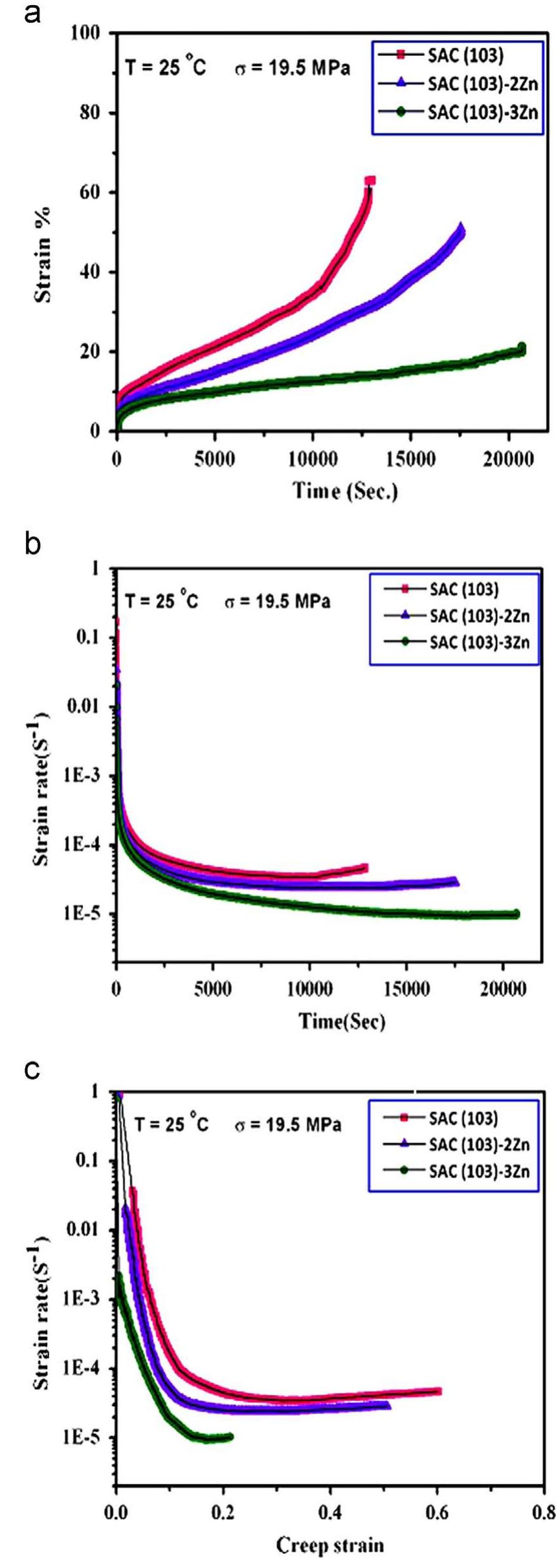 (a) comparison of creep curves, (b) creep rate-time curves