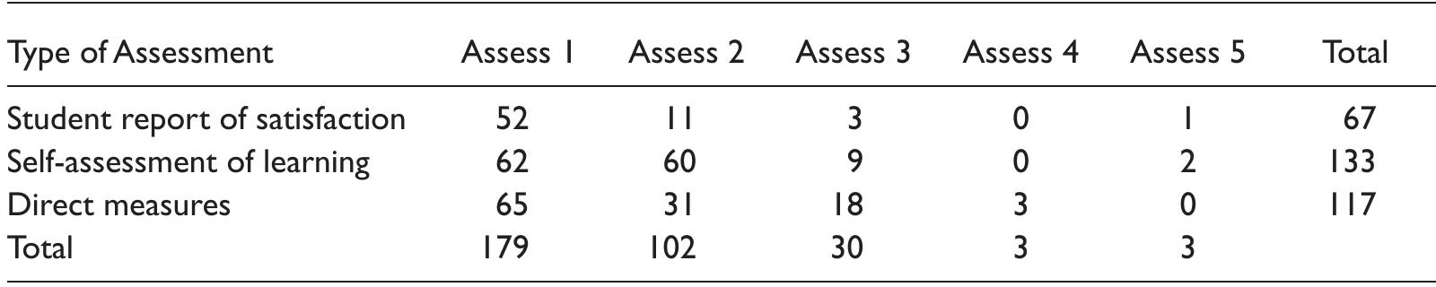 Number and types of assessments used (unit of analysis is