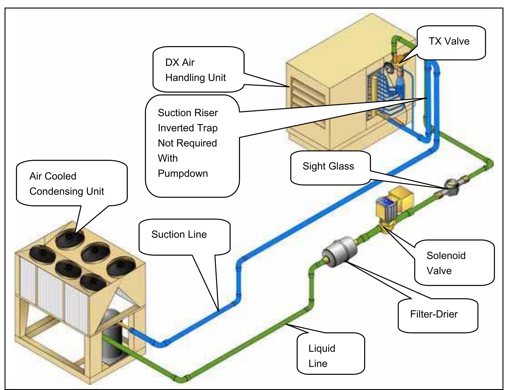 - condensing unit with dx air handling unit