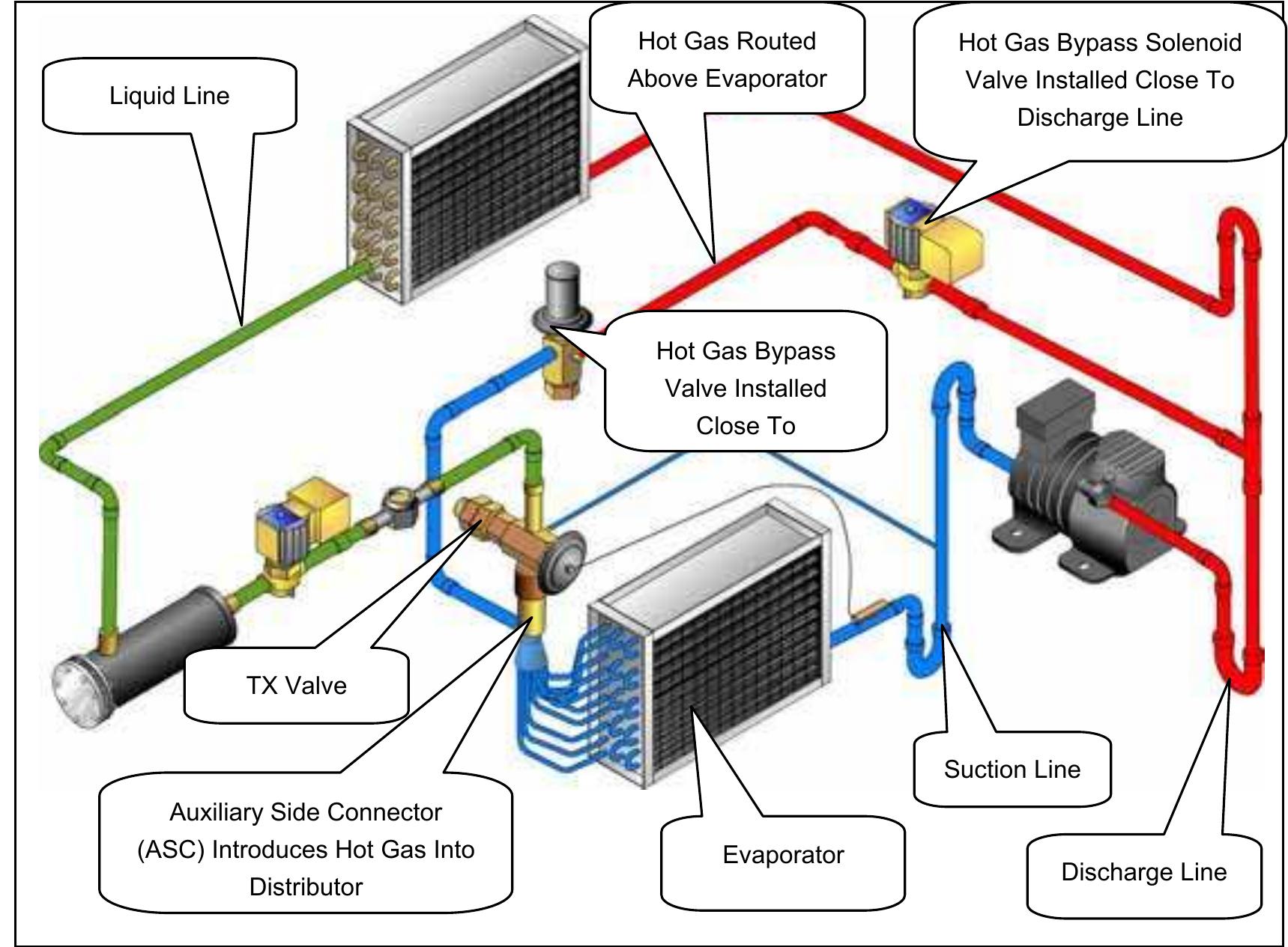 Hot gas bypass lines include a solenoid valve and a hot gas