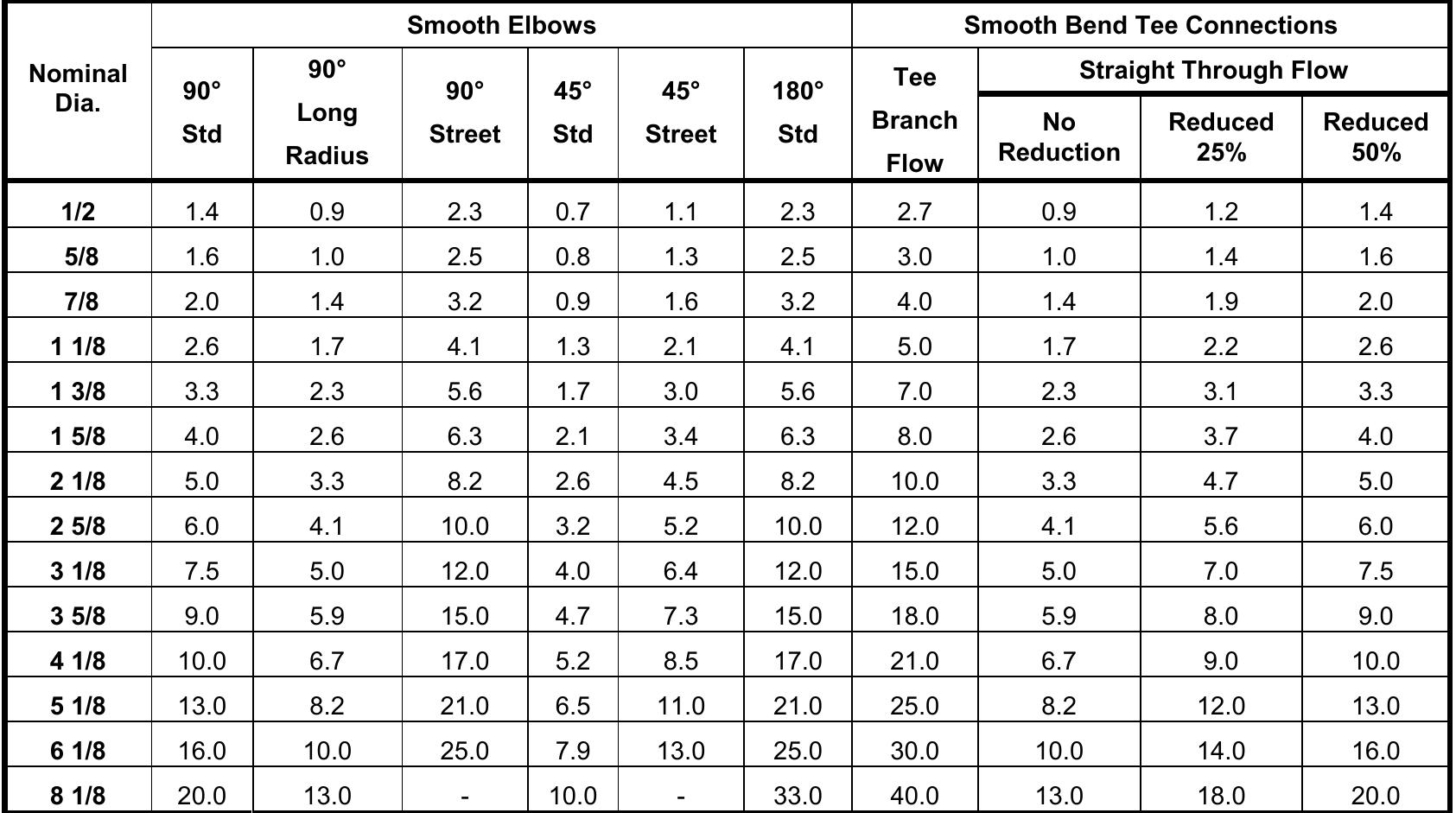 - equivalent length for fittings (feet)”