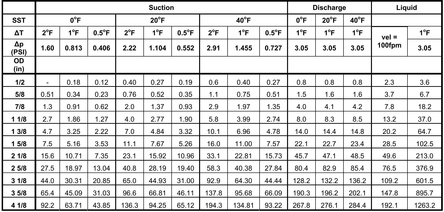 Values in table 6 are based on 105°f condensing temperature.