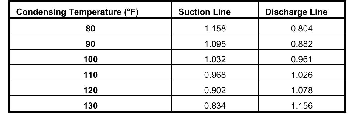 Table 13 - Application Guide AG 31-011 Refrigerant Piping