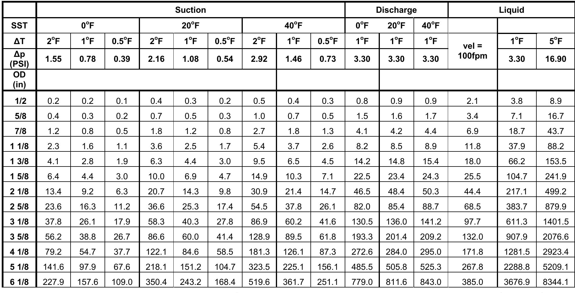 Table 16 - from Application Guide AG 31-011 Refrigerant