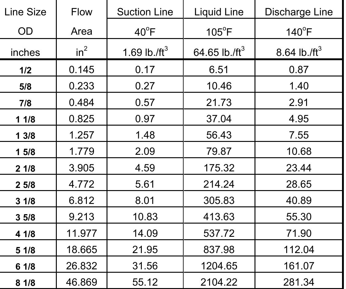 - r-407c refrigerant charge (ibs. per 100 feet of pipe)
